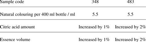 Differences Between Test Samples Prepared For The Second Sensory Download Table