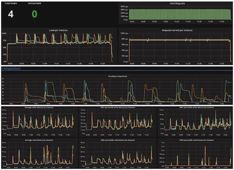Scylla Review Apache Cassandra Supercharged Infoworld