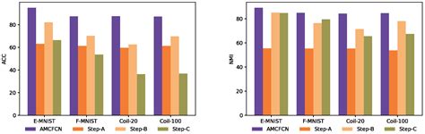 Amcfcn Attentive Multi View Contrastive Fusion Clustering Net Peerj