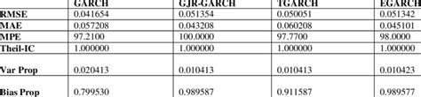 Comparison Of The Accuracy Of Volatility Forecasts Download