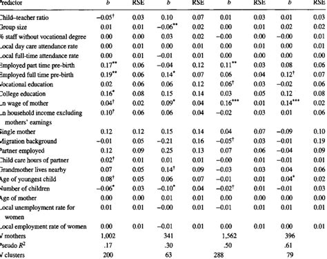 average marginal effects based on logistic regression models of