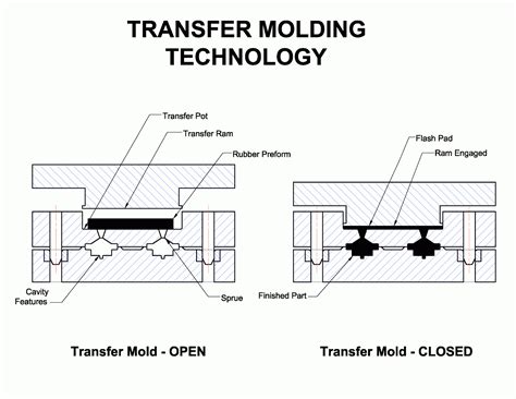Types Of Transfer Molding At Sara Swasey Blog