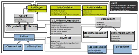 Excerpt From The Class Diagram For The ContainerModel Namespace Download Scientific Diagram