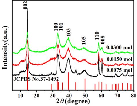 Xrd Pattern Of Mos 2 Prepared With The Different Amount Of Na 2 Moo 4