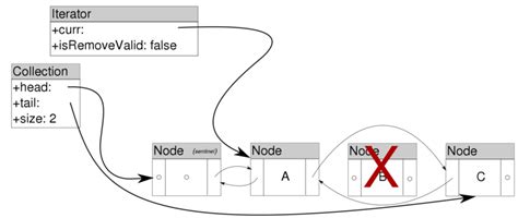 Iterator Collection And Map Cse231 Wiki