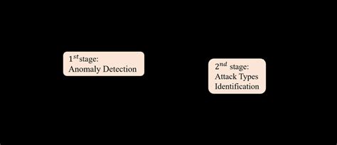 Proposed Intrusion Detection Architecture Process Download