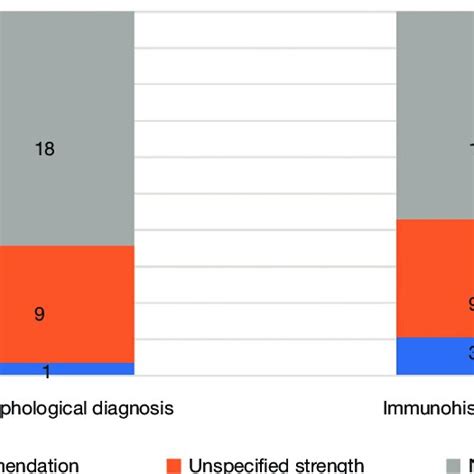 Recommendations In The Clinical Practice Guidelines For The Treatment