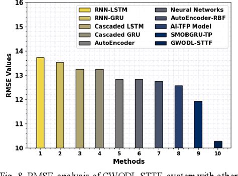 Figure 1 From Grey Wolf Optimizer With Deep Learning Based Short Term Traffic Forecasting In
