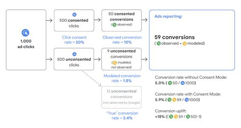 How To Unlock Better Measurement With Facebook S Modeled Conversions