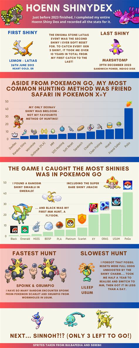 [talk] I Caught Every Gen 3 Shiny Pokemon And Recorded The Stats For It R Shinypokemon