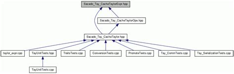 Sacado Package Browser Single Doxygen Collection Sacado Tay