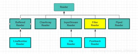 Knowledge Of Java Io Flow