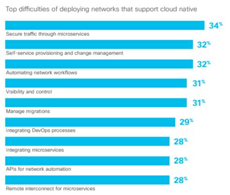 Top Insights On Networking Trends [global Networking Trends Report 2023