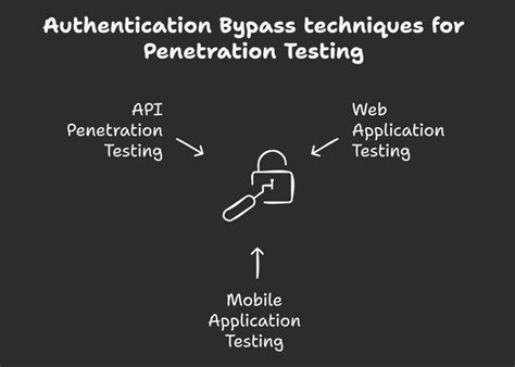 Top Authentication Bypass Techniques For Application Security Kanhaiya P
