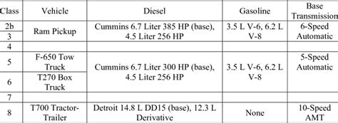 1 Vehicle And Engine Classification Download Table