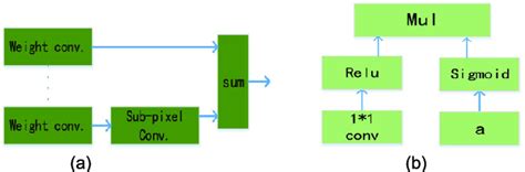 A Structure Diagram Of The Proposed Refinement Module B Structure