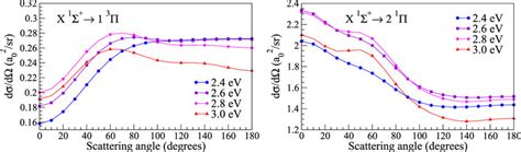 Differential Cross Section For X 1Σ →1 3Π And X 1Σ →2 1Π Excitation Of Download Scientific