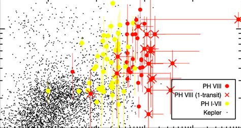 Scatter Plot Of Planet Radii Vs Orbital Periods For Planet