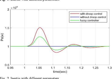 Figure From A Novel Fuzzy Logic Controller Topology For Grid Connected PV System By DC Voltage