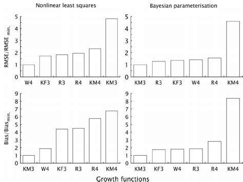 ranking of the analyzed growth functions according to the modeling