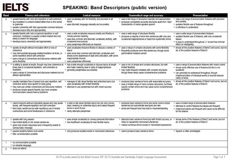 Ielts Speaking Marking Criteria