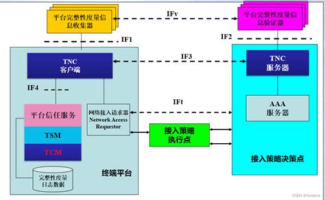 【可信计算】第五次课：可信计算规范与标准tpm2 隐私域 Csdn博客