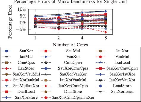 Figure 1 From Power Models Supporting Energy Efficient Co Design On Ultra Low Power Embedded