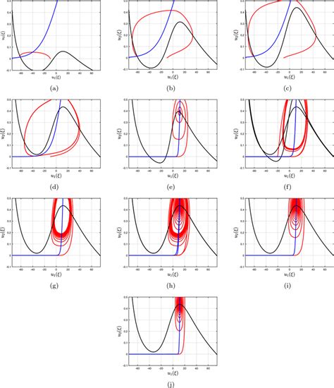 Phase Depictions Which Incorporates Nullclines In The Download Scientific Diagram