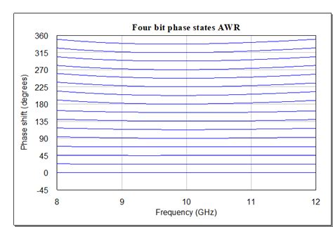 Multi Bit Phase Shifter Design How Not To Calculate Rms Phase Error