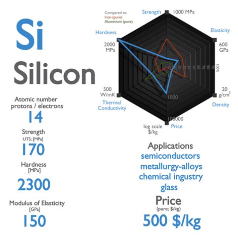 What Is Silicon Properties Of Silicon Element Symbol Si Nuclear