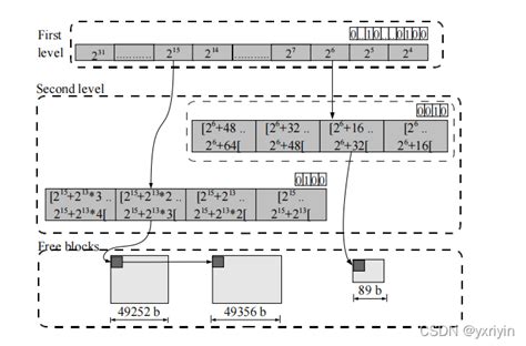 Tlsf内存分配器 Csdn博客