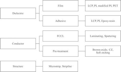 Various Manufacturing Options For Fpcb Fpcb Flexible Printed Circuit
