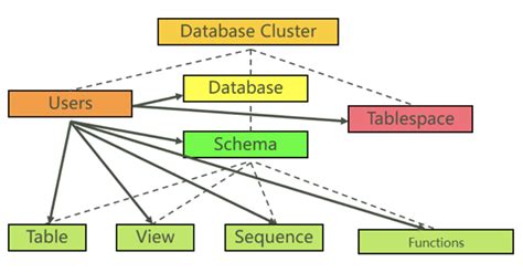 Postgresql体系架构三 逻辑结构pg数据库逻辑架构 Csdn博客
