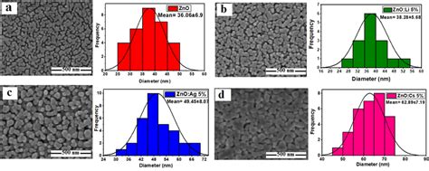 Sem Micrographs And Particle Size Distribution Of Undoped A And