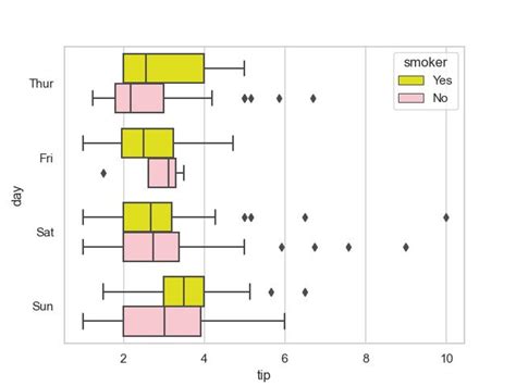 faisal haroon on linkedin data science titanic dataset box plot