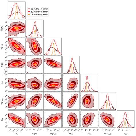 Posterior Contours Of The Astrophysical Parameters Marginalising Over Download Scientific