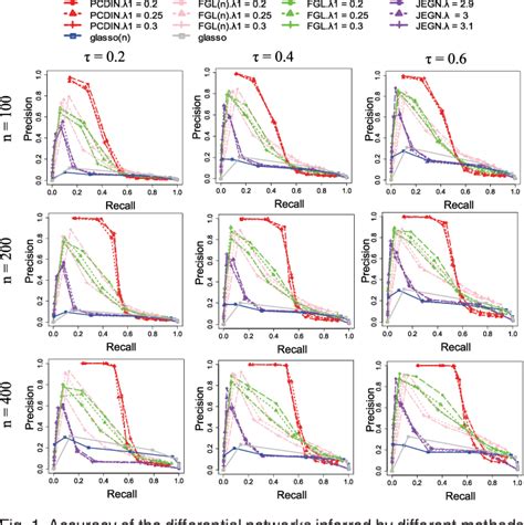 Figure 1 From Identifying Gene Network Rewiring Based On Partial Correlation Semantic Scholar