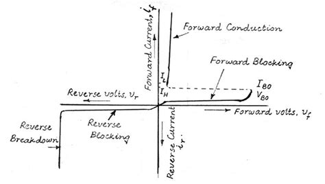 5 Thyristor Characteristics Download Scientific Diagram