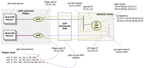 Beauty Of Routing In Gcp — How To Achieve Vpc Transitivity By