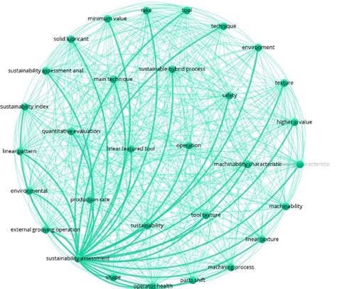 Co Occurrence Map Of Mostly Used Terms In Research Methodology