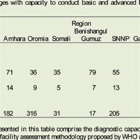 Laboratory Diagnostic Capacity Download Table
