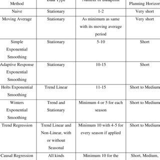 Demand Forecasting Methods Using Statistics And Machine Learning Download Scientific Diagram