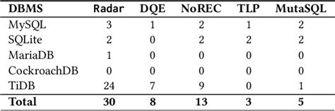 Table 5 From Detecting Metadata Related Logic Bugs In Database Systems