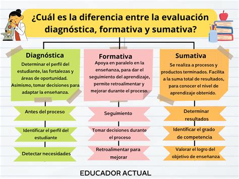 El Educador Actual Cuál es la diferencia entre la evaluación