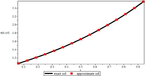 Frontiers Analysis And Numerical Approximation Of The Fractional Order Two Dimensional