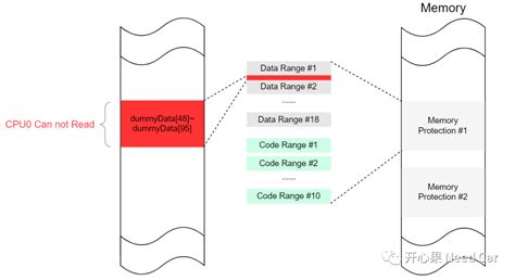 功能安全基础：内存保护（mpu）浅析stm32 Mpu内存保护单元 Csdn博客