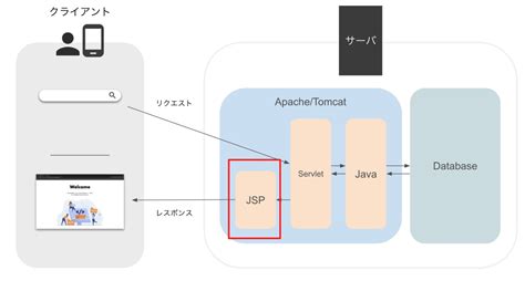 Javaでwebアプリケーションを作る Snow Notes