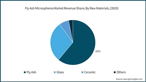 Fly Ash Microspheres Market Size Share Analysis Report 2032