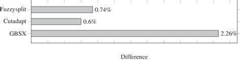 Demultiplexing Difference Percentages Of Different Tools Lower Is