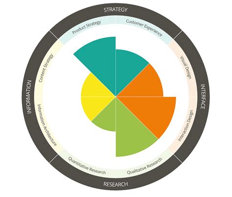 Shapes Of Ux Designer Over The Past 12 Years I Have Obsessed By